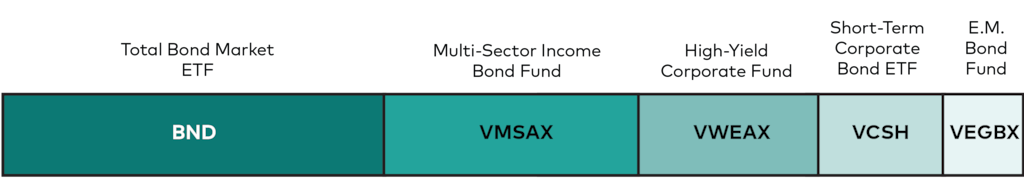 How to cook up the right fixed income recipe for different client needs