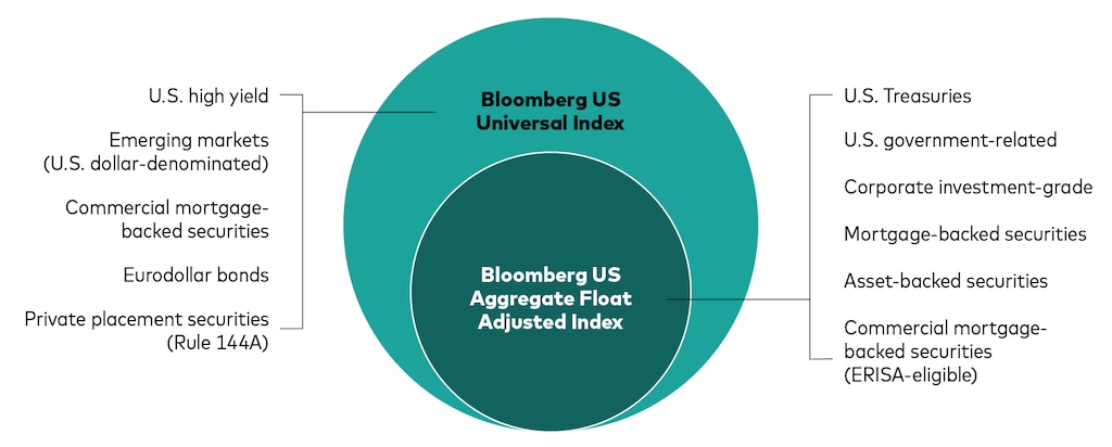 Go beyond the Agg to help fixed income returns.