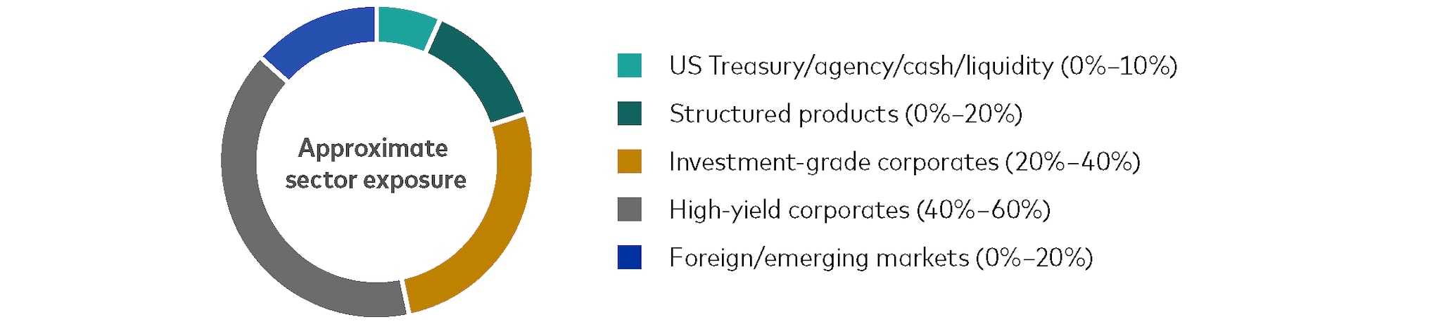 Play better offense and defense with Vanguard Multi-Sector Bond ETF