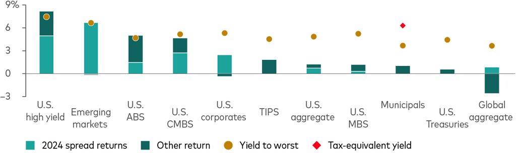 Active Fixed Income Perspectives Q1 2025: A real deal