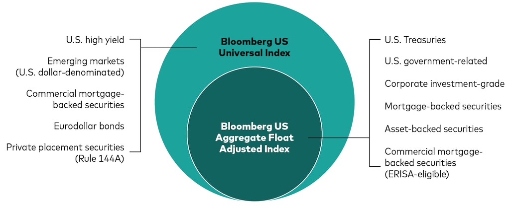 Is the Agg enough for your fixed income portfolio?