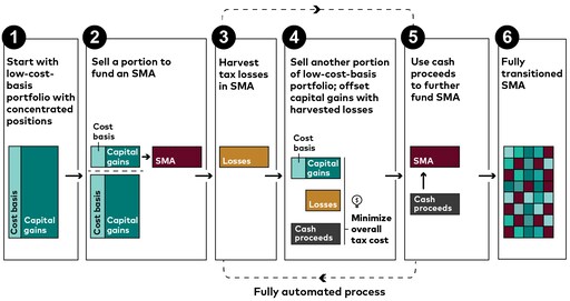 Concentrated stock position? Direct indexing can help.