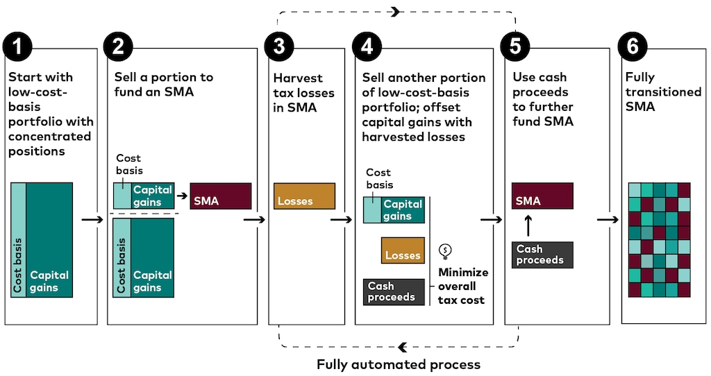 Concentrated stock position? Direct indexing can help.