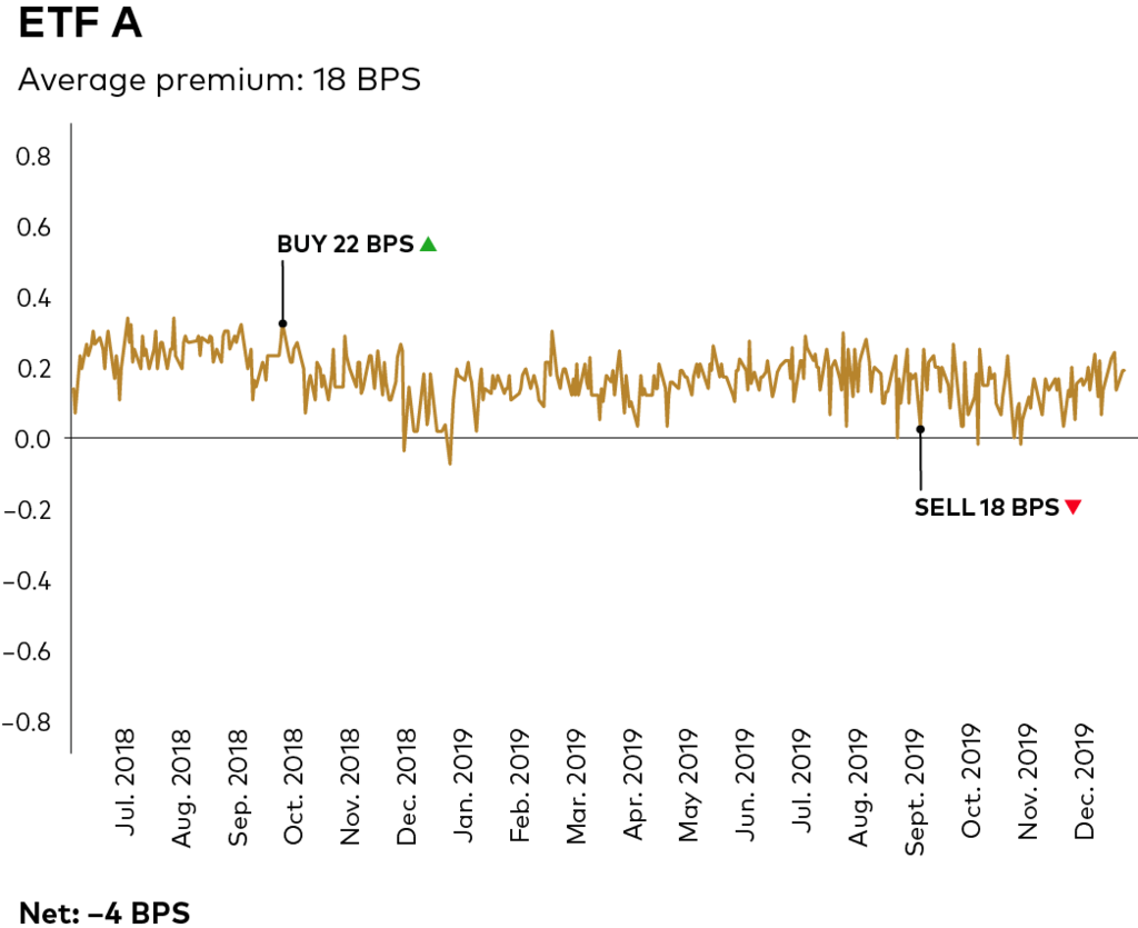 4 things to know about bond ETFs & how they work