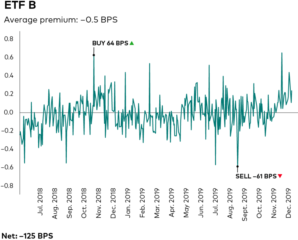 4 things to know about bond ETFs & how they work