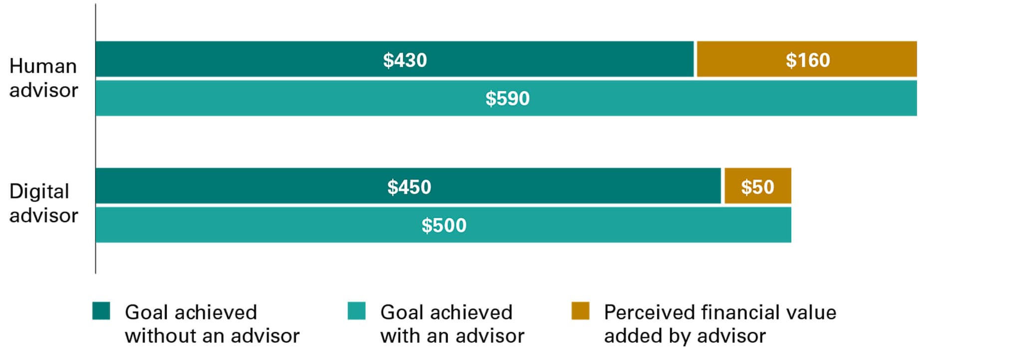 Why Clients Prefer Financial Advisors Over Robo Advisors