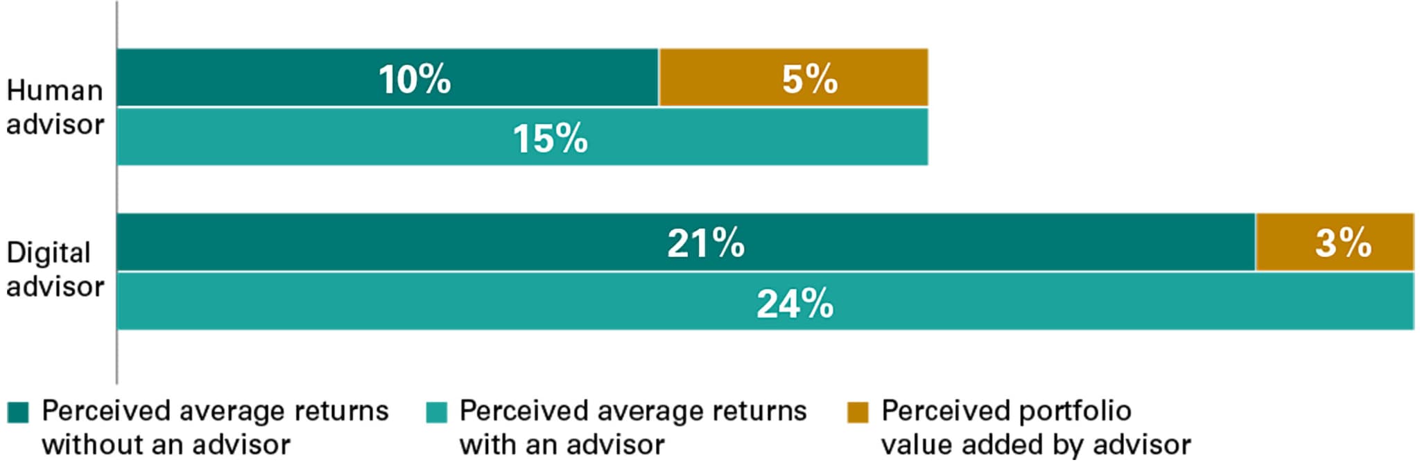 Why Clients Prefer Financial Advisors Over Robo Advisors