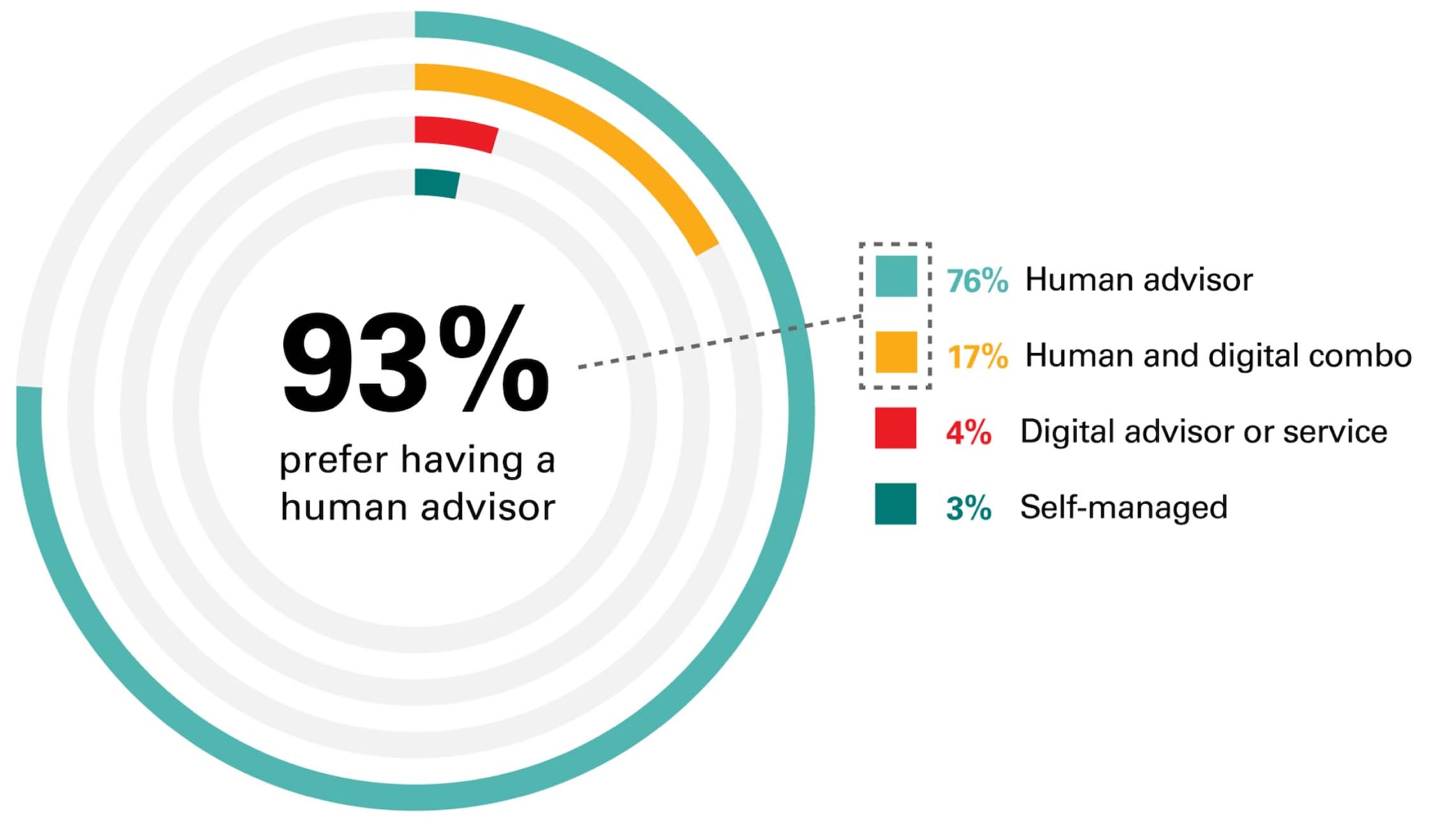 Financial Advisors vs Robo Advisors | What is Preferred?