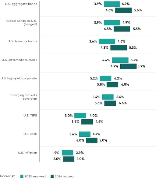 Vanguard's midyear market outlook