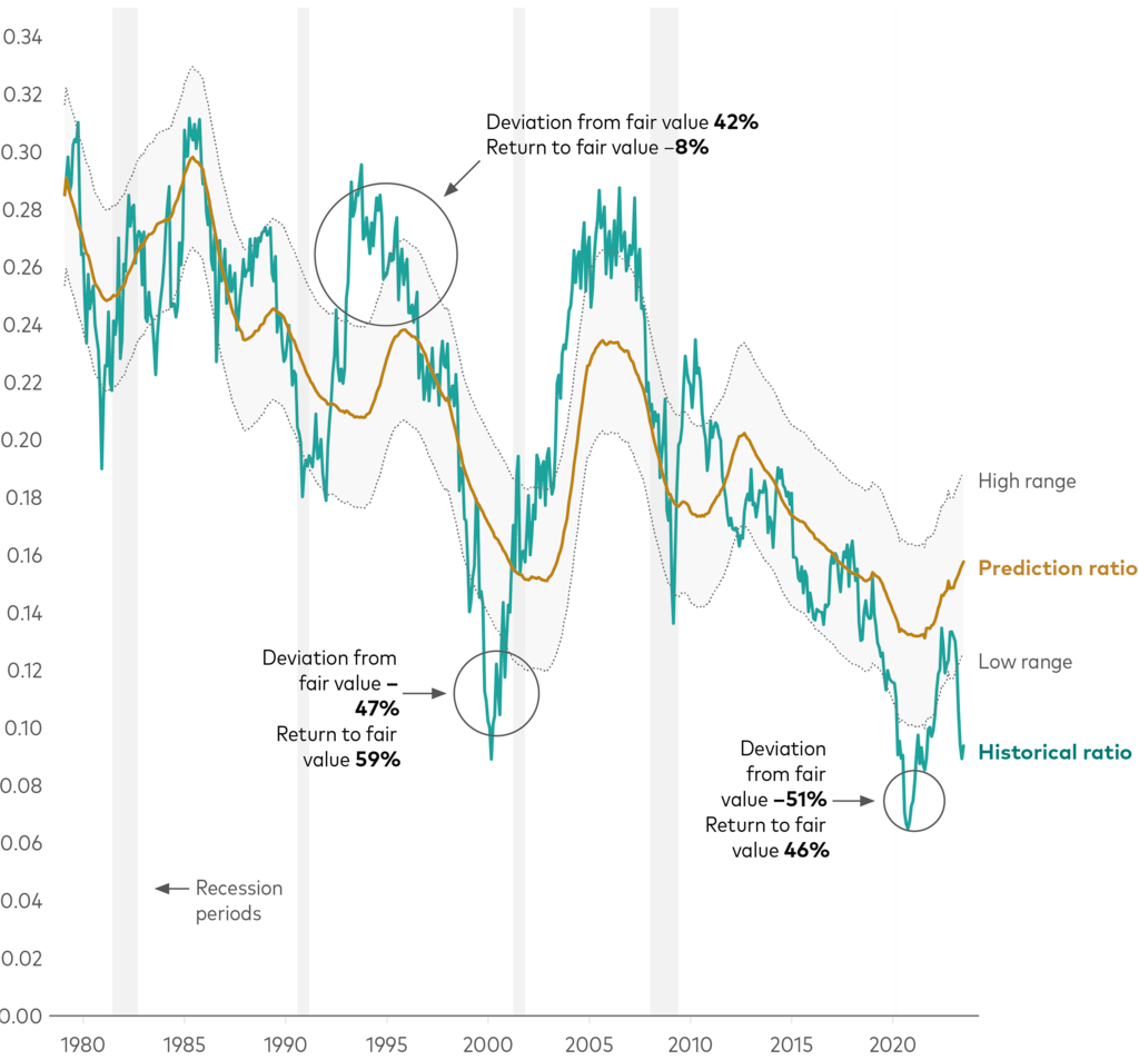 Valuations, economy may favor value stocks