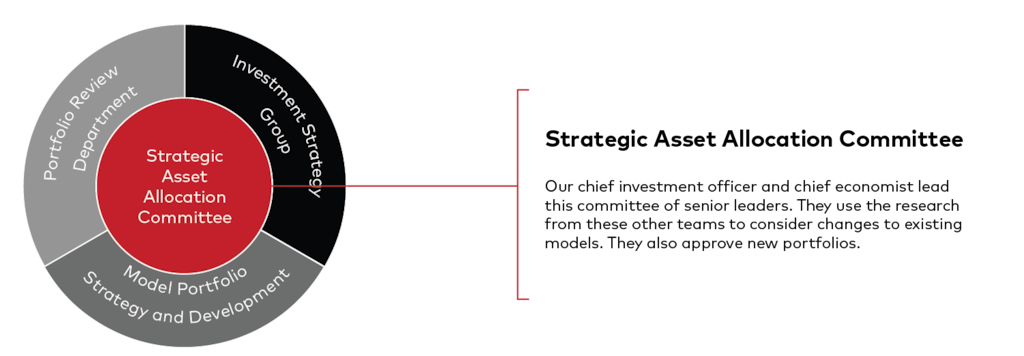 Find out how the four cornerstones of model portfolio oversight at ...