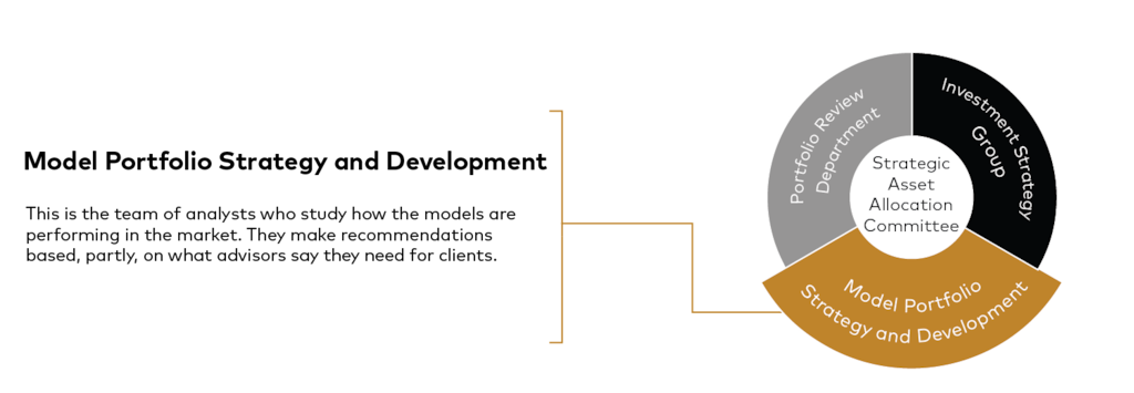 Find out how the four cornerstones of model portfolio oversight at ...