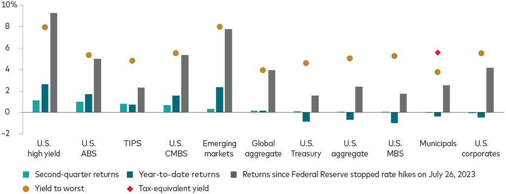 Active Fixed Income Perspectives Q3 2024: The high road